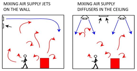Ventilation and Energy Efficiency - Diffusers - Entropic Limited