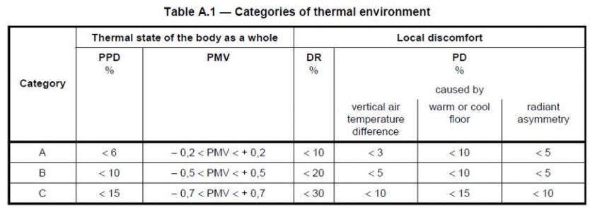 Objective definition of comfort ISO 7730 EN 15251 - Entropic Limited