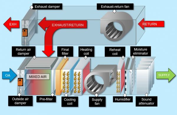 Data Centre air handling units (AHUs) typical features