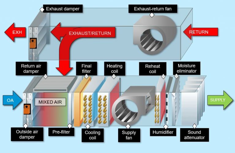 Data Centre air handling units (AHUs) typical features